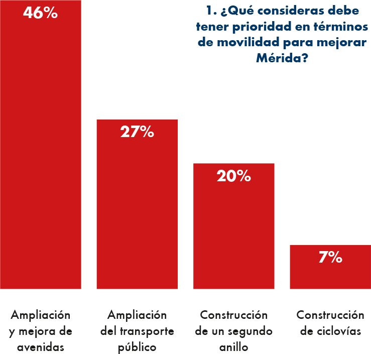 Movilidad y tráfico en Mérida: ¿un segundo anillo periférico la ...